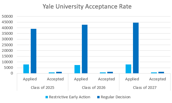 Deep Dive into the Yale University Admissions & Acceptance Rate